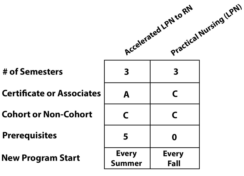 Programs | Texas County Technical College - Houston, Missouri